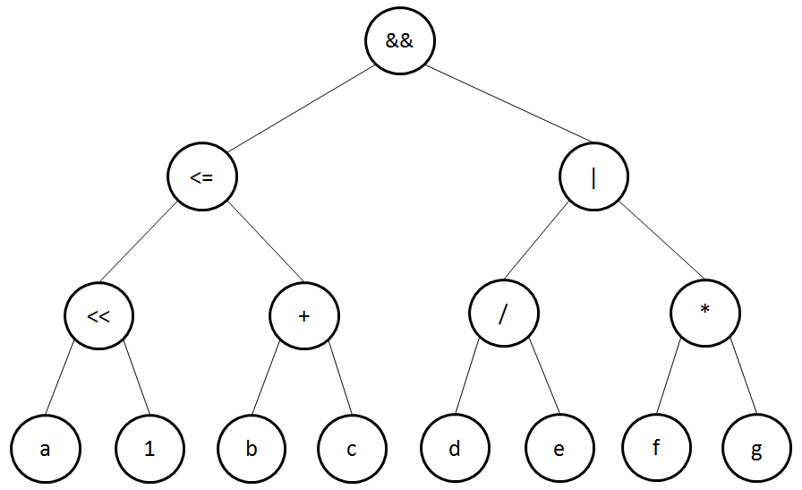 JVM Hardcore - Part 18 – Convertir une expression logique en bytecode ...