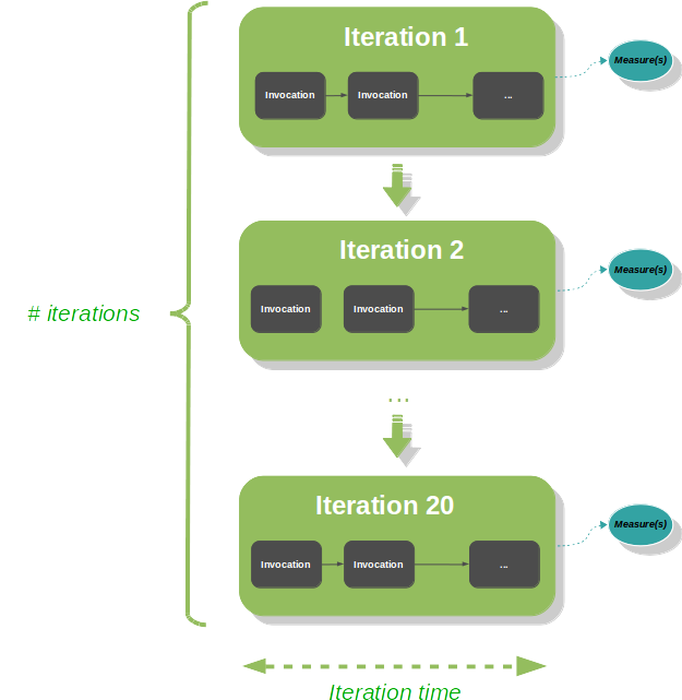 Benchmark java : JMH, fine tuning ! | Néosoft