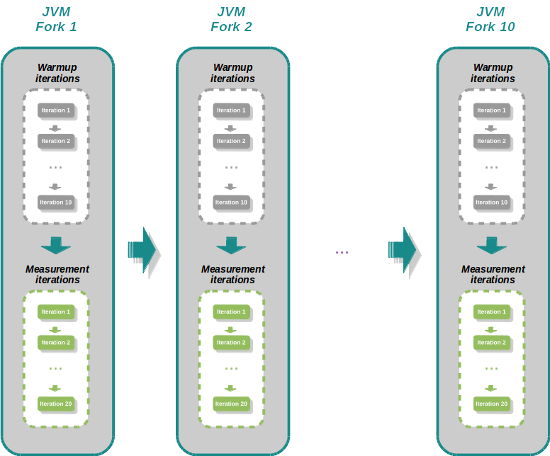 Benchmark java : JMH, fine tuning ! | Néosoft