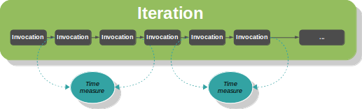 Benchmark java : JMH, fine tuning ! | Néosoft