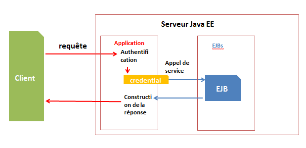 Les bases de la sécurité en développement Java EE | Néosoft