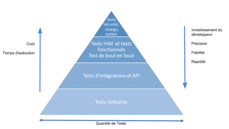 Établir une stratégie de test Agile | Néosoft