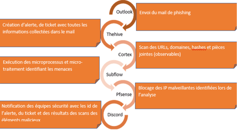 Shuffle, le SOAR Open Source | Néosoft