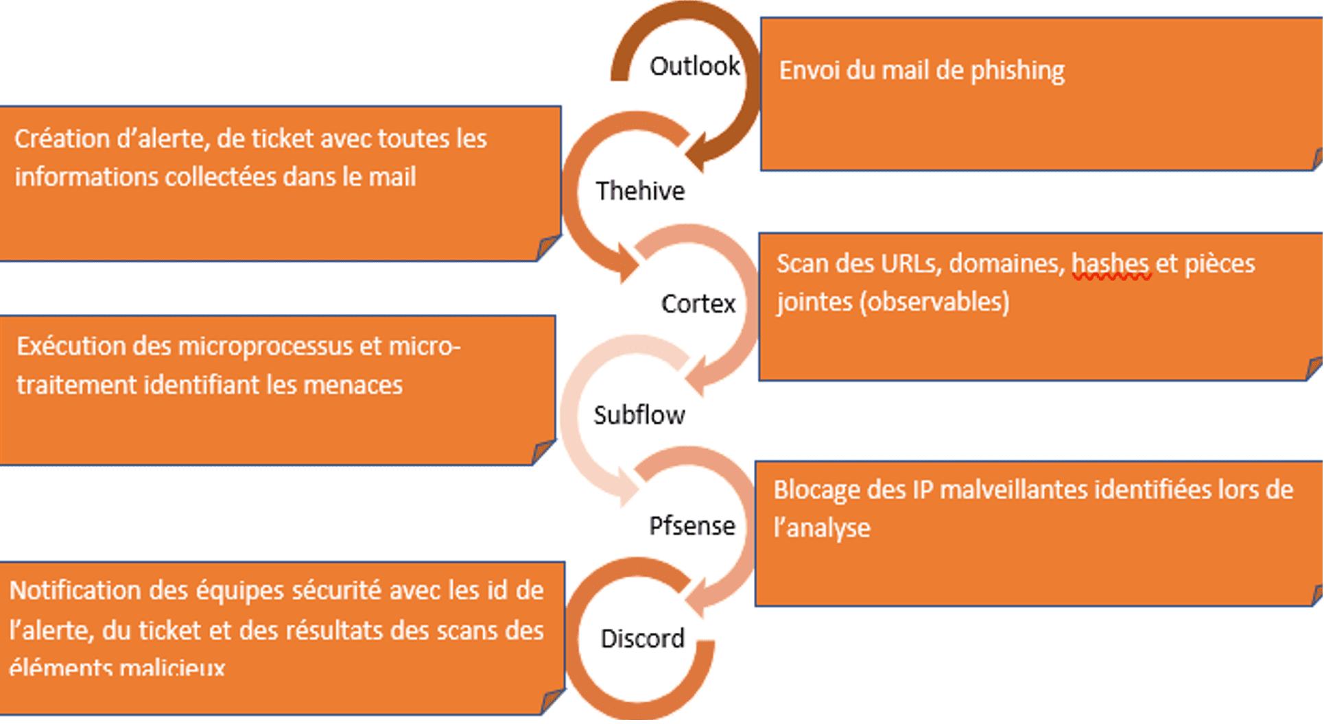 Shuffle, le SOAR Open Source | Néosoft