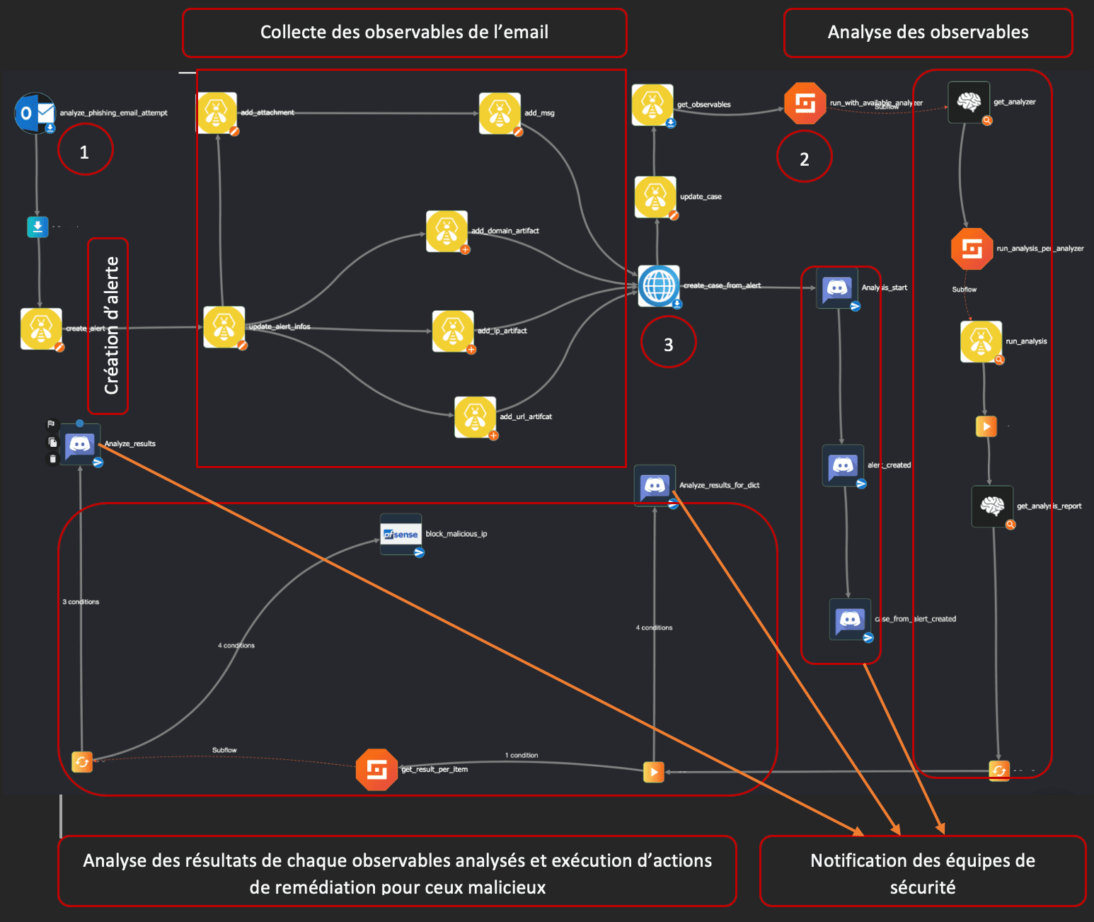 Shuffle, le SOAR Open Source | Néosoft