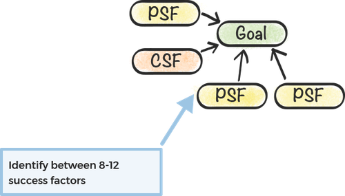 Agile Strategy Map, un outil pour atteindre vos objectifs |Néosoft