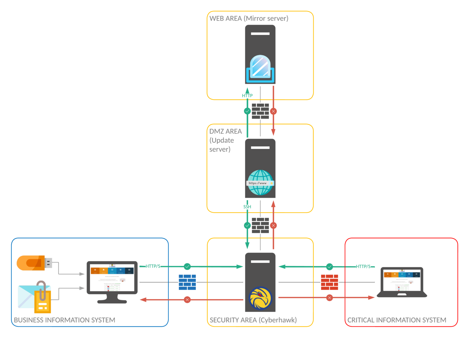 Découvrez la solution CyberHawk | Néosoft